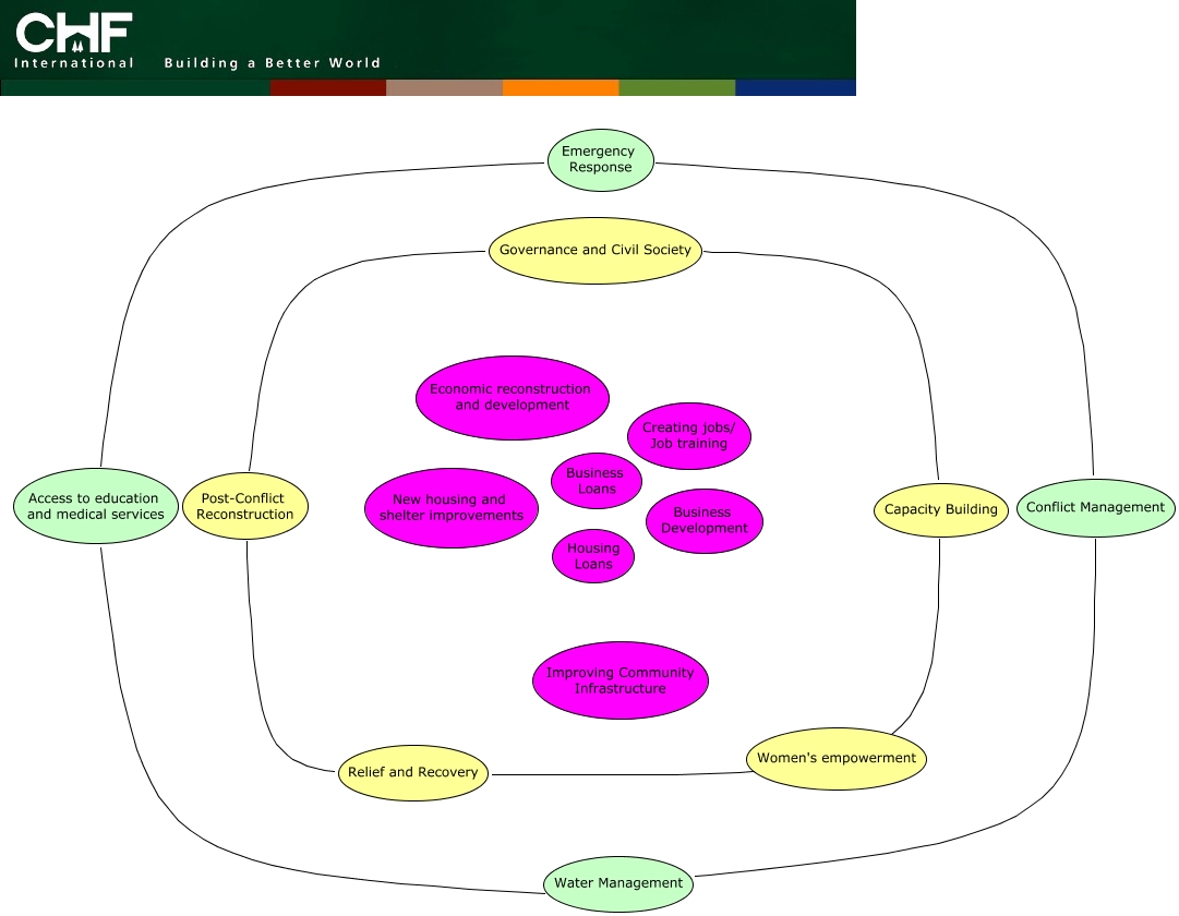 CHF Core Competencies